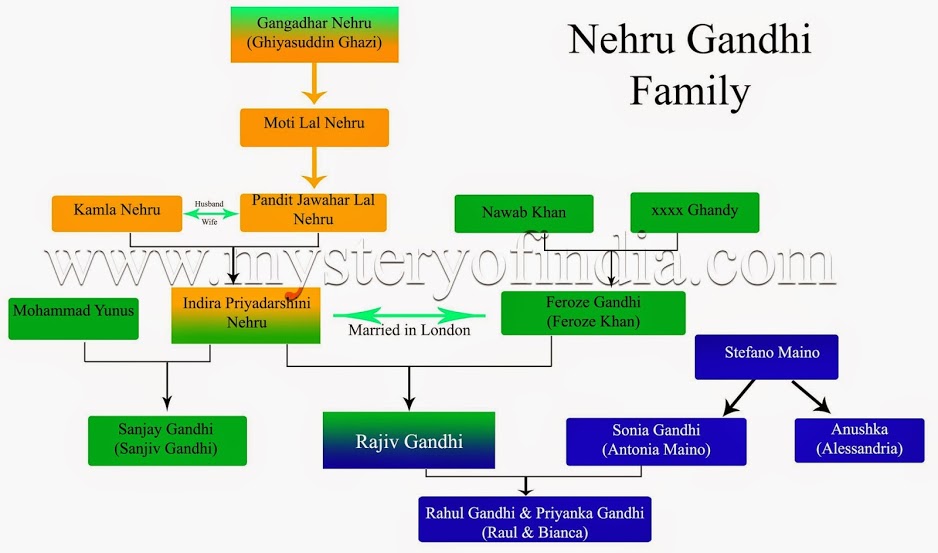 Motilal Nehru Family Tree